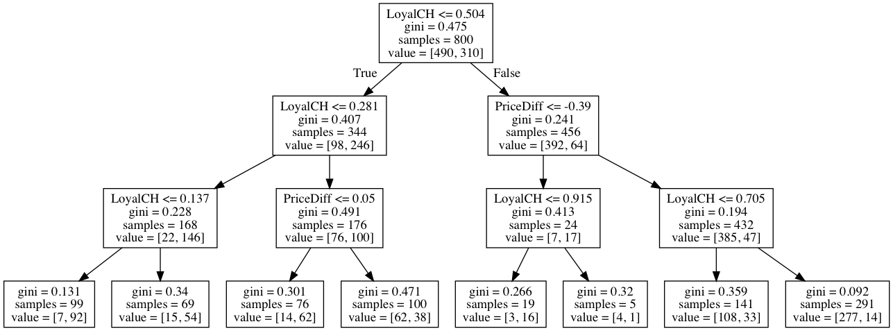 ISLR Chapter 8: Tree-Based Methods (Part 4: Exercises - Applied)-Amit Rajan Blog